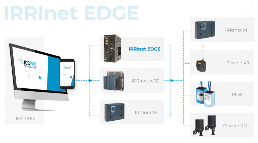 IRRInet EDGE - Mottech Parkland