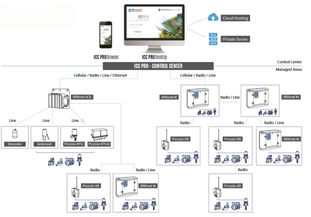 MOTOROLA IRRInet - Mottech Parkland